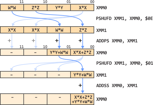 SIMD Assembly Optimization – grijjy blog