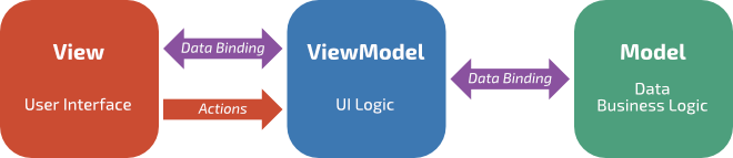 MVVM Starter Kit (Part 1 of 3) – grijjy blog
